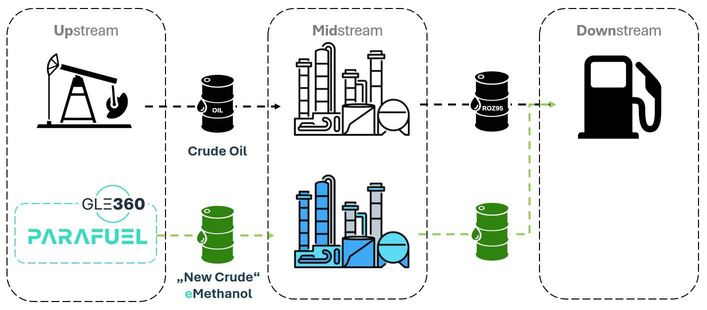 PARAFUEL - Transformation of energy